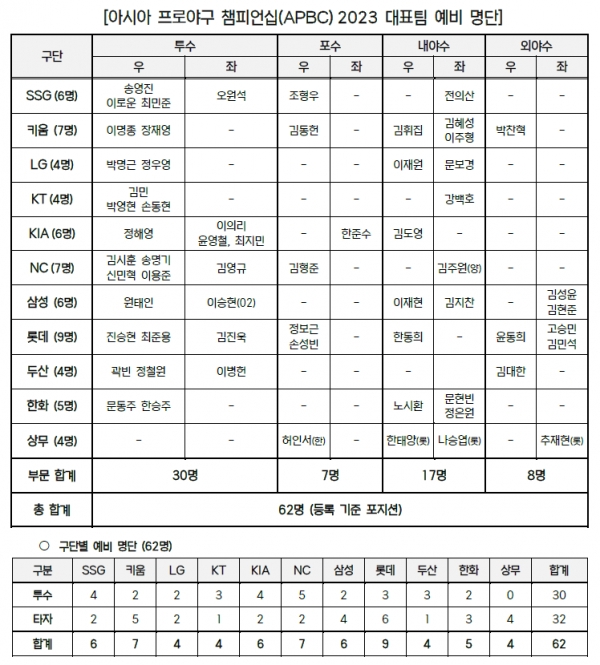 NC 김주원 등 7명 포함...APBC 대표팀 예비 명단 발표